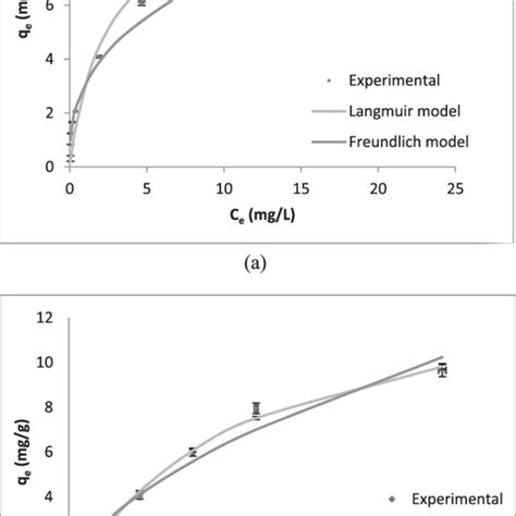 Two Parameter Isotherm Models For Adsorption Of A Pb 2þ And B Cd 2þ