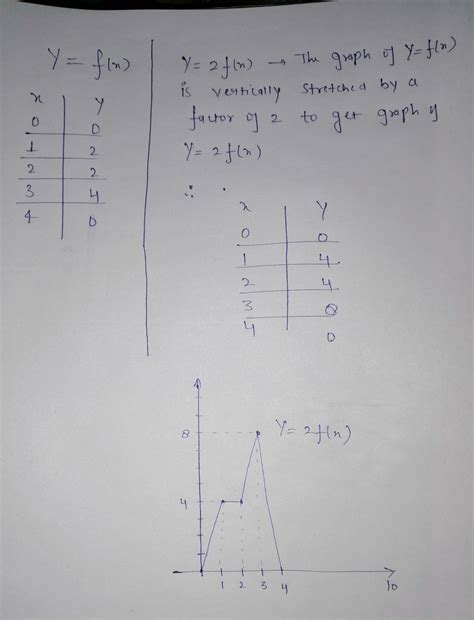 [solved] The Graph Of Y F X Is Shown In Blue Draw The Graph Of Y 2f X