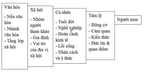 Các Yếu Tố ảnh Hưởng đến Hành Vi Mua Sản Phẩm Bia Tại Thành Phố Hồ Chí Minh