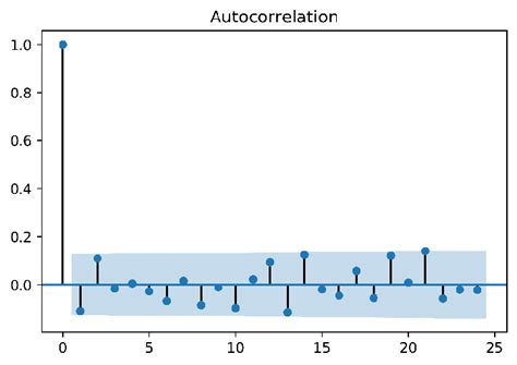 Acf Plot Of Residuals Of Cnn Tlstm Download Scientific Diagram