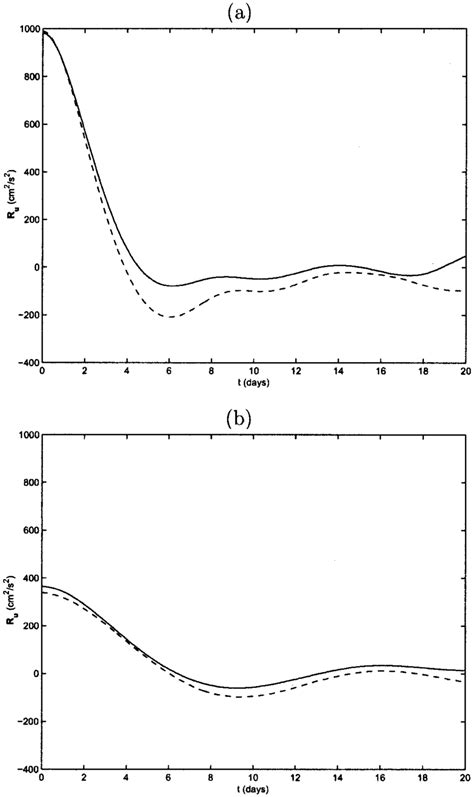 Lagrangian Autocovariance Functions R U T L A G In Cm 2 S 2 2