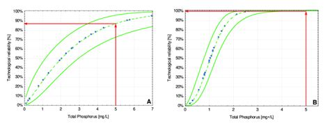 Weibull Cumulative Distribution Functions And The Technological
