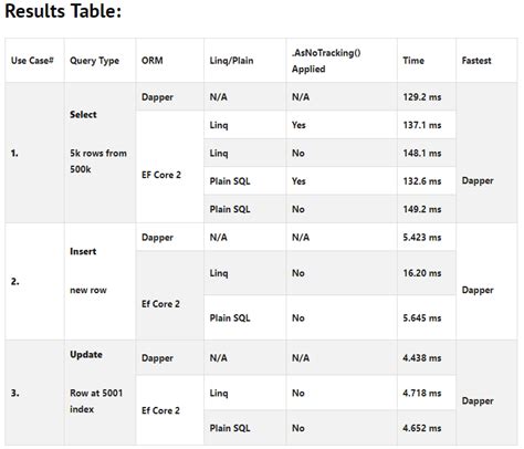 [solved] why entity framework performs faster than dapper 9to5answer
