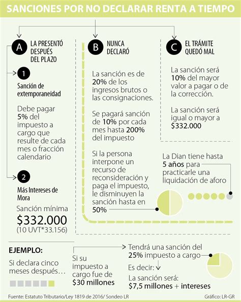 ¿qué Pasa Si No Presenta Su Declaración De Renta Lo Hace Tarde O Mal
