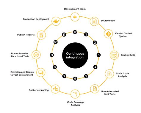 benefits of continuous integration dzone devops