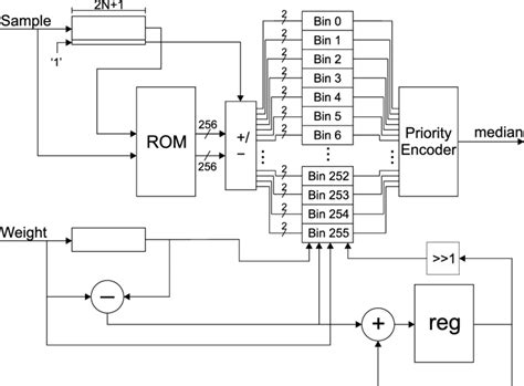 Architecture Of The Weighted Median Filter Download Scientific Diagram
