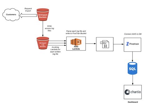 data export usage telemetry collection project by noel mendoza