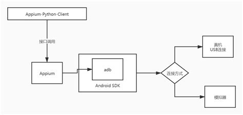 【appium 自动化测试】搭建 appium 环境踩坑记录 腾讯云开发者社区 腾讯云