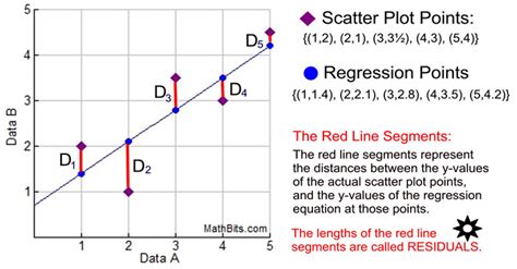 residuals mathbitsnotebook a2 ccss math