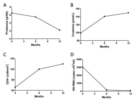 Line Graphs Showing A Proteinuria G 24 H B Creatinine μmol L