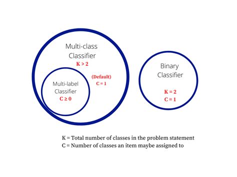 classification what is the difference between multiclass and