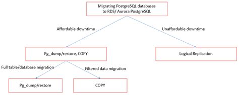best practices for migrating postgresql databases to