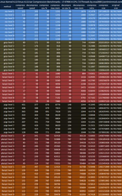 sysadmin compression comparison benchmarks zstd vs