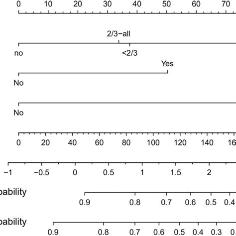 A Nomogram For Predicting Postoperative Os Mi Myometrial Invasion