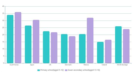 Update 2022 Ielts Writing Task 1 Bar Chart Test 5