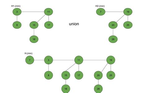 fibonacci heap einfügung und vereinigung acervo lima