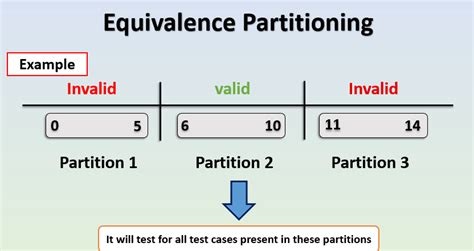 efficient test cases with equivalence partitioning and bva shift asia