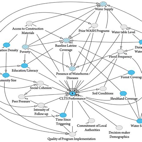 Directed Acyclic Graph Mapping Plausible Relationships Between