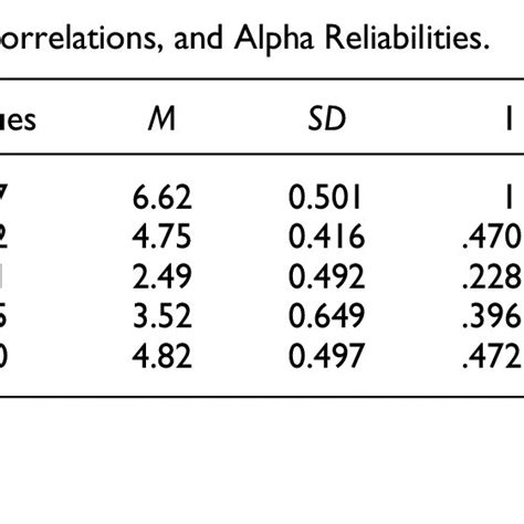 Means Standard Deviations Bivariate Correlations And Alpha
