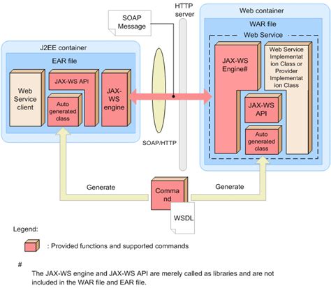 functionality of soap web services