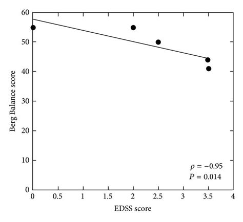The Results Of Correlation And Regression Analysis Between Clinical And