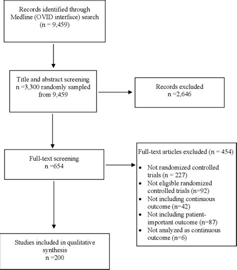 Figure 1 From A Systematic Survey On Reporting And Methods For Handling