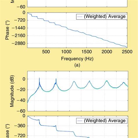 the closed loop frequency response obtained with a sine sweep over the