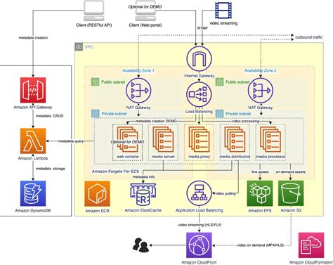serverless video streaming solution amazon web services solutions