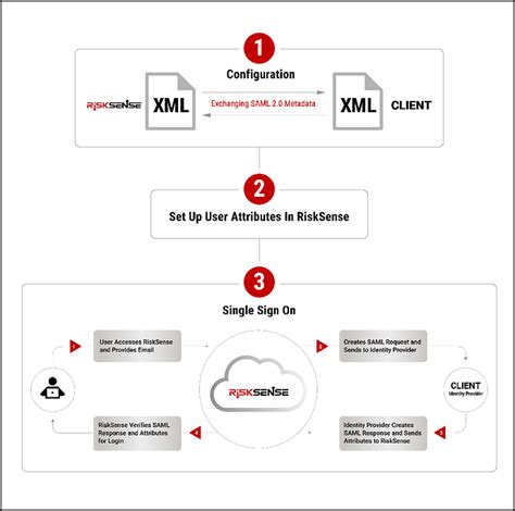 security assertion markup language saml setup guide