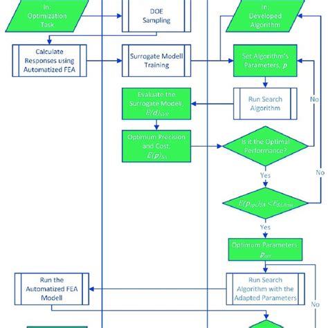 Flowchart Of The Developed Surrogate Model Based Parameter Tuning Of
