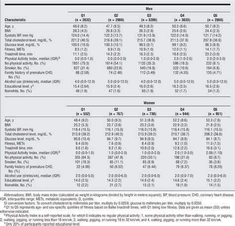 Table 1 From Midlife Fitness And The Development Of Chronic Conditions