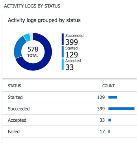 collect and analyze microsoft azure activity logs starwind blog