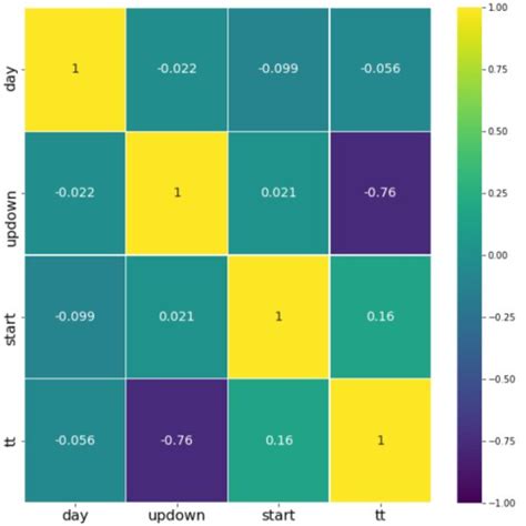 Correlation Matrix Of Independent And Dependent Variables Download