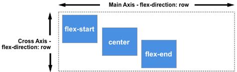 aligning items in a flex container css cascading style sheets mdn