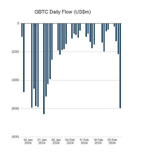 📊 Net Outflows From Grayscales Gbtc Spot Bitcoin Etf Gbtc Totaled