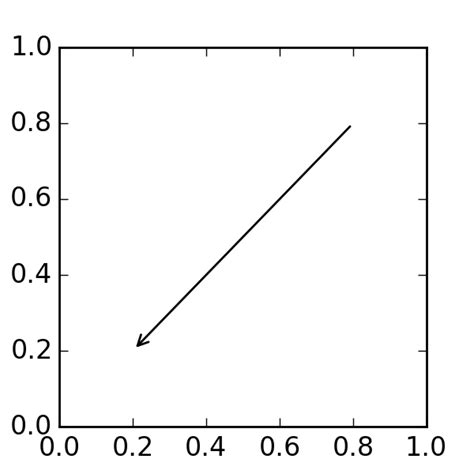annotating axes — matplotlib 1 4 3 documentation