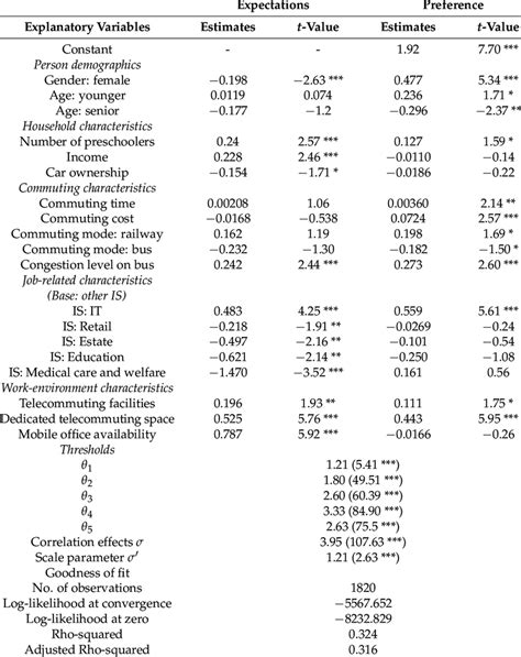Bivariate Ordered Probit Model Estimation Results Download