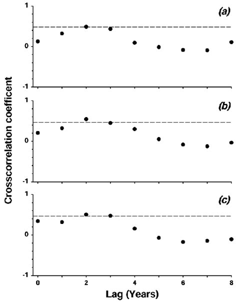 Values Of The Cross Correlational Coefficient Between The Standardized