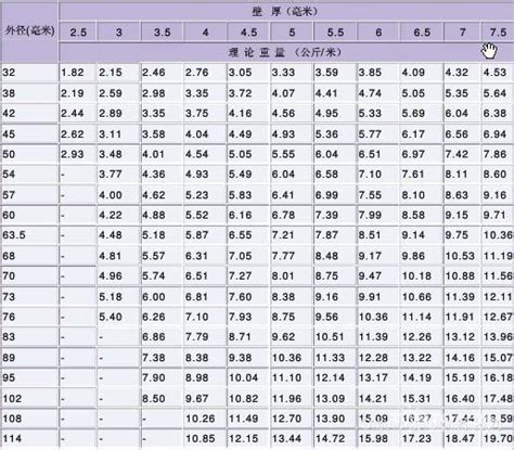 钢管理论重量表大全及规格型号的统一