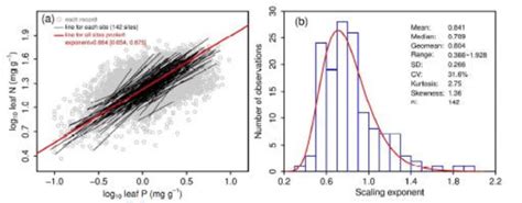 The Leaf N To P Scaling At 142 Sites With More Than Ten Records A