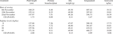 Effect Of Different Dates Of Sowing And Sulphur Levels On Growth And