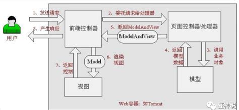 springmvc详解 spring mvc 帅大大的架构之路的博客 csdn博客