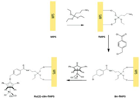 Scheme 2 Covalent Immobilization Of Ru 2 On Functionalized Mesoporous