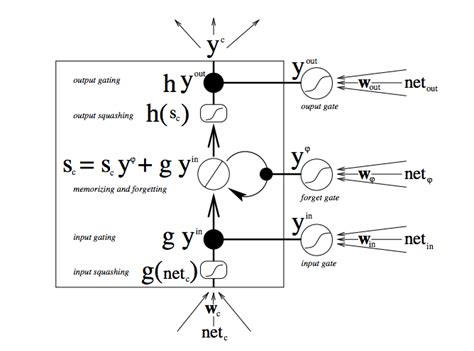 A Beginners Guide To Lstms And Recurrent Neural Networks Pathmind