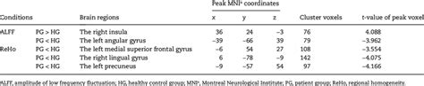 Brain Regions Showing Significant Differences In Alff And Reho Between