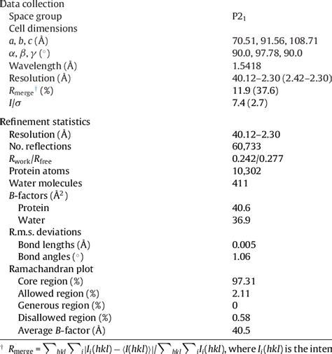 Data Collection Structure Determination And Refinement Statistics For