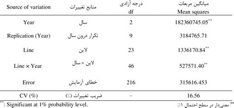 Combined Analysis Of Variance For Grain Yield Of Barley Advanced Lines