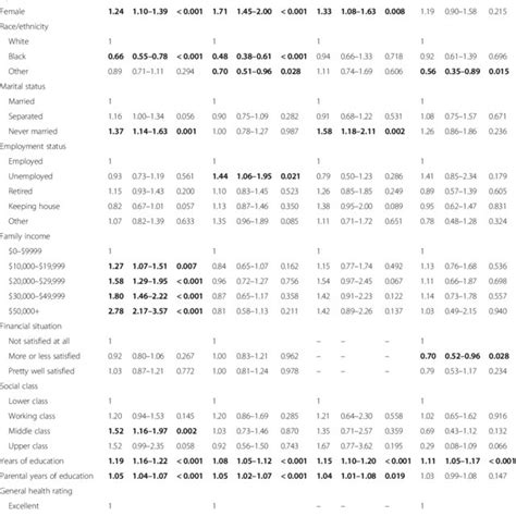 Results Of Subgroup Analyses With Logistic Regression Models Testing