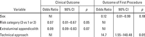Multivariate Association Between Candidate Predictive Variables And