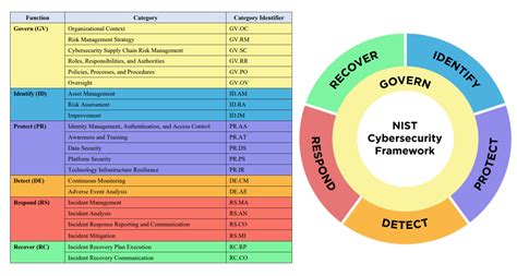 Nist Cybersecurity Framework 2 0 Whats New And How It Compares To